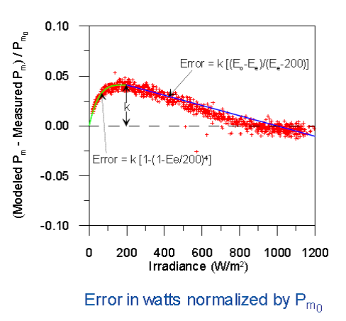 Improvements to PVWatts – PV Performance Modeling Collaborative (PVPMC)