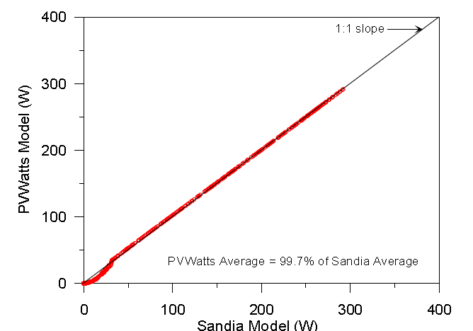 PVWatts – PV Performance Modeling Collaborative (PVPMC)
