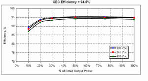 CEC Inverter Test Protocol – PV Performance Modeling Collaborative (PVPMC)