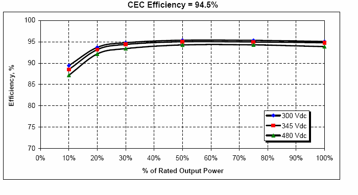 CEC Inverter Test Protocol – PV Performance Modeling Collaborative (PVPMC)