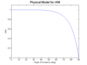 Physical IAM Model – PV Performance Modeling Collaborative (PVPMC)