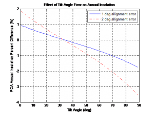 Effect of Array Tilt Errors – PV Performance Modeling Collaborative (PVPMC)