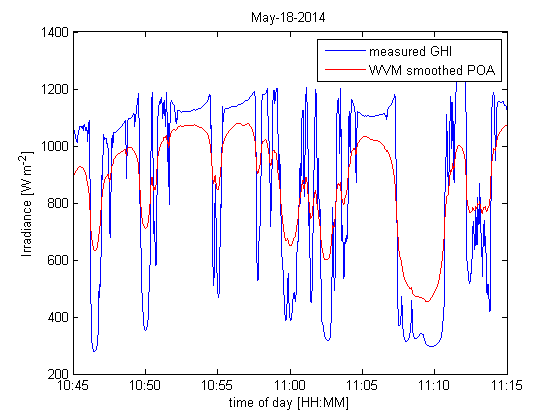 WVM Square Plant Example – PV Performance Modeling Collaborative (PVPMC)