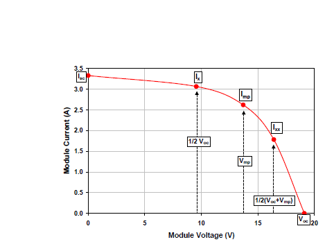 Sandia PV Array Performance Model – PV Performance Modeling ...