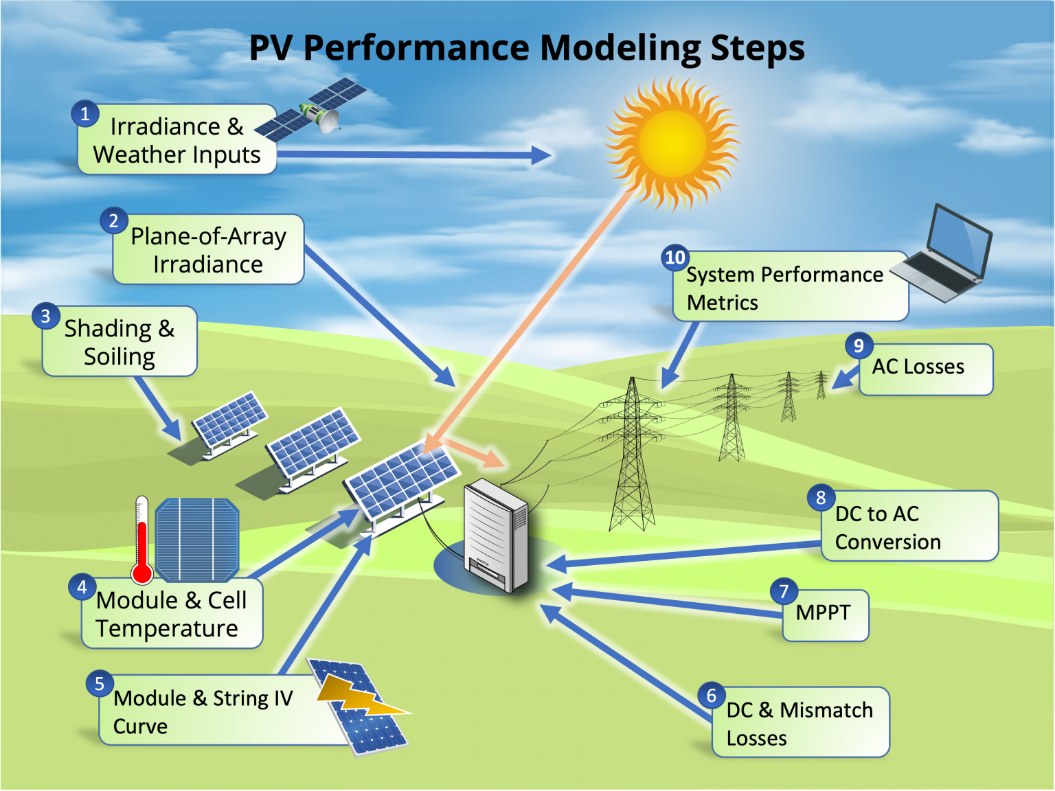 PV Performance Modeling Collaborative (PVPMC) – Sandia National ...