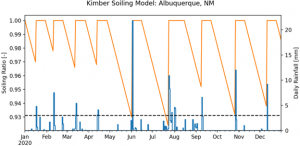 Kimber Soiling Model – PV Performance Modeling Collaborative (PVPMC)
