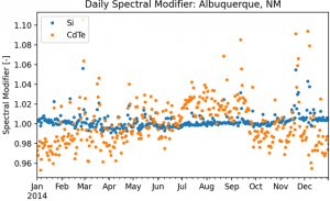 Spectral Mismatch Definition – PV Performance Modeling Collaborative (PVPMC)