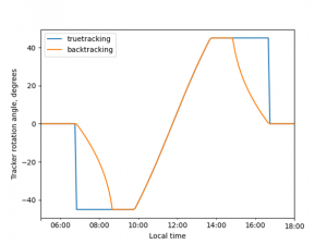 Single Axis Tracking – PV Performance Modeling Collaborative (PVPMC)