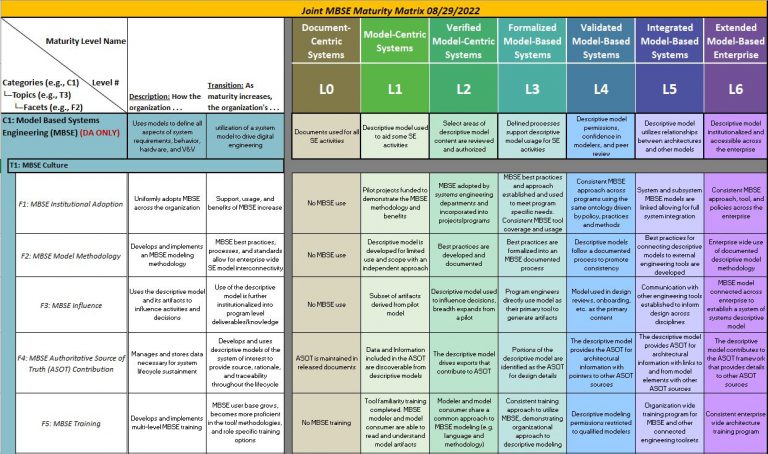 Model Based Systems Engineering (MBSE) – Digital Engineering