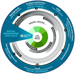 Digital Engineering Ecosystem (DEE) – Digital Engineering