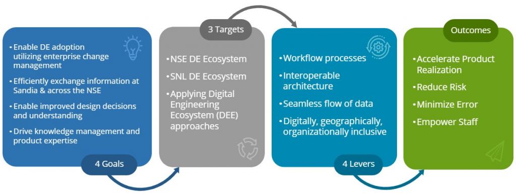 Digital Engineering Strategy – Digital Engineering