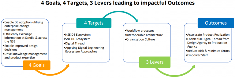 Digital Engineering Strategy – Digital Engineering