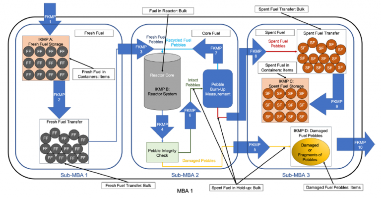 Advanced Reactor Safeguards and Security – Energy