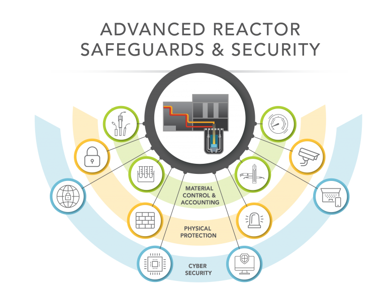 Advanced Reactor Safeguards and Security – Energy