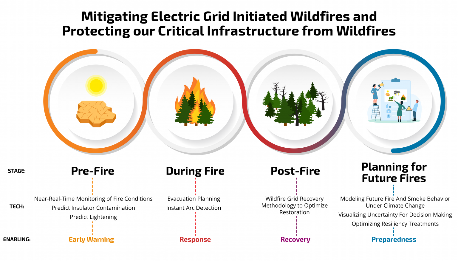 Wildfire Electric Grid Resilience – Energy