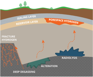 Geologic Hydrogen – Energy