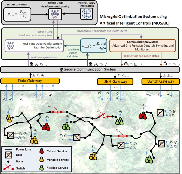 Project spotlight: Enhancing energy resilience with AI microgrid ...