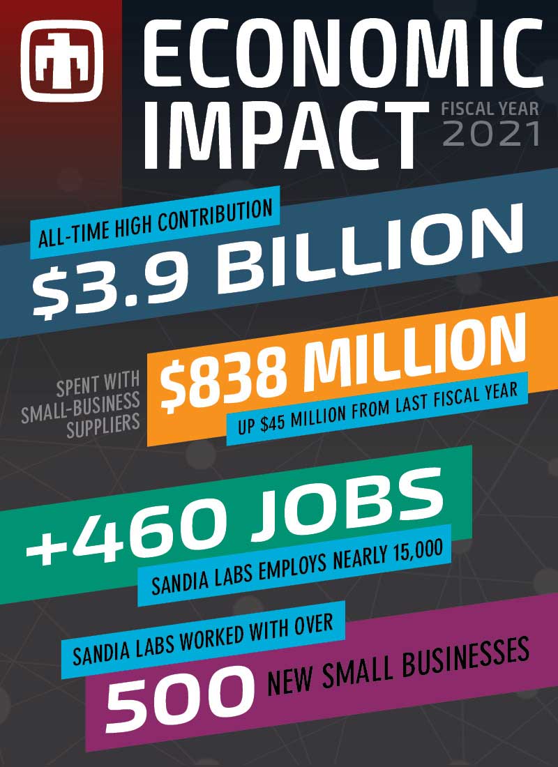 Economic impact: Sandia spends $3.9B, exceeds small-business goals ...