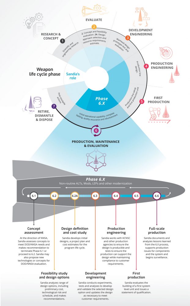 Sandia’s role in the nuclear weapons life cycle – LabNews