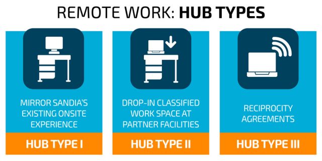 Hybrid work model advances – LabNews