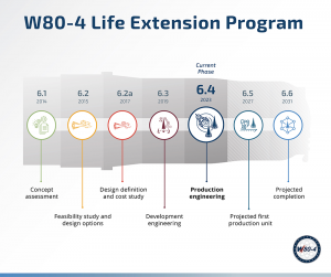 W80-4 Life Extension Program enters production engineering – LabNews