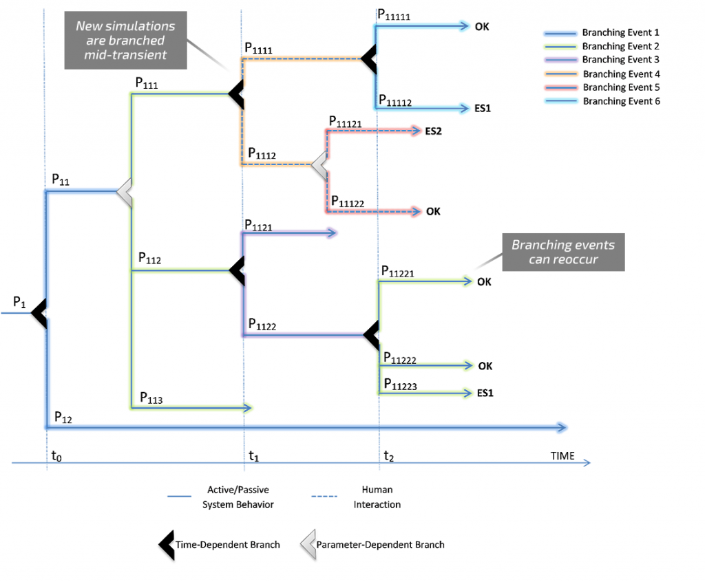 Dynamic Event Tree Branching – ADAPT