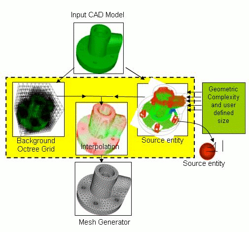 Geometry Adaptive Sizing Function (Skeleton Sizing)