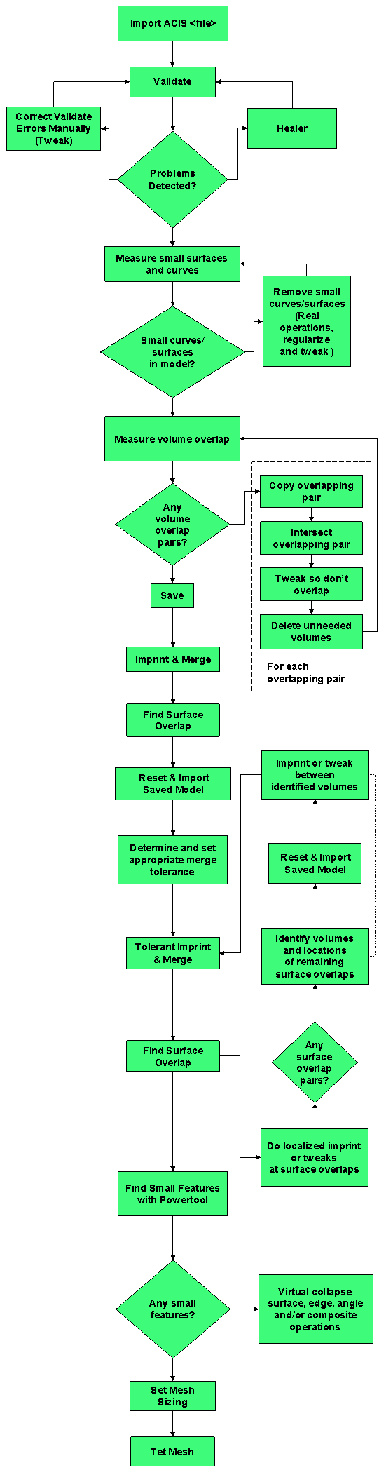 Geometry Cleanup Process Flow